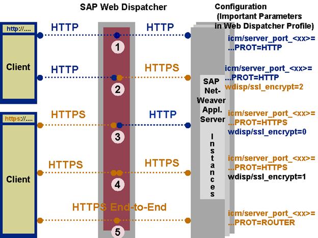 sap projects | sap projects in coimbatore